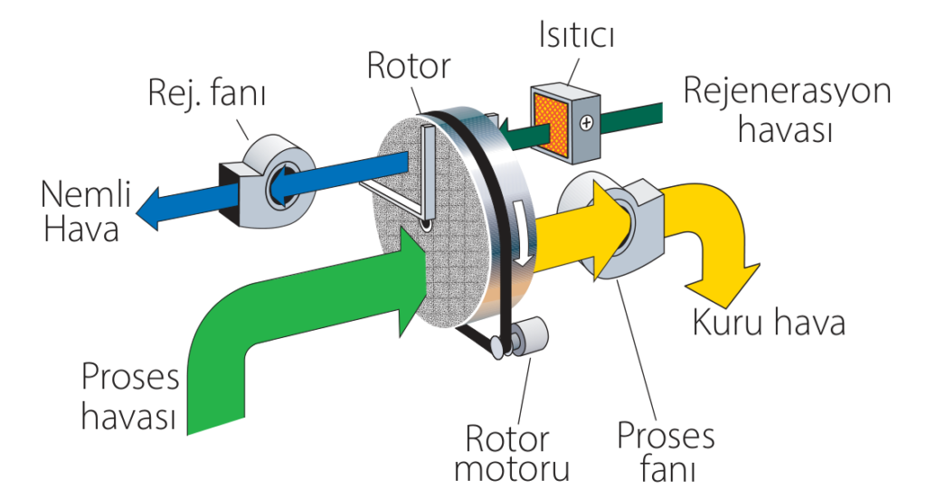 Desikant Rotorlu Nem Alma Cihazları | HumDry